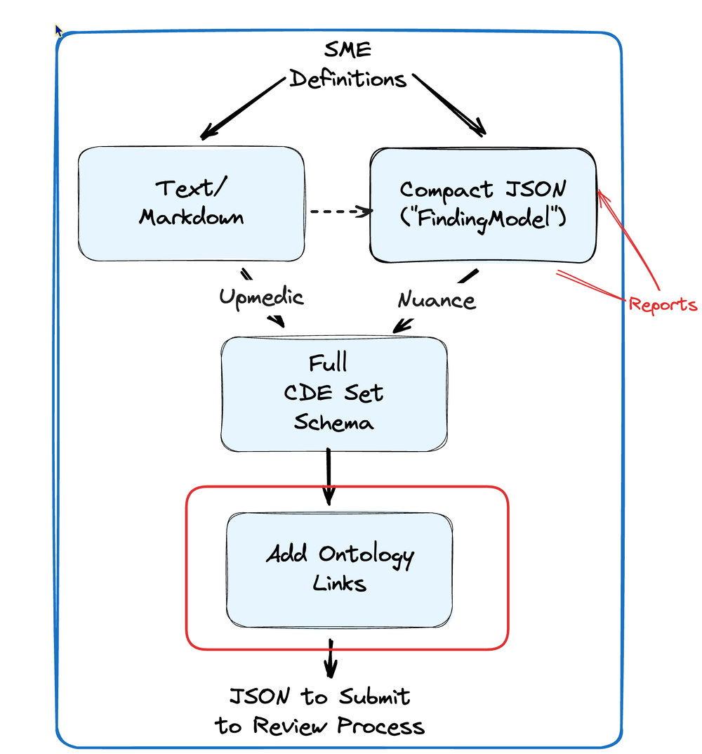Open Imaging Data Model